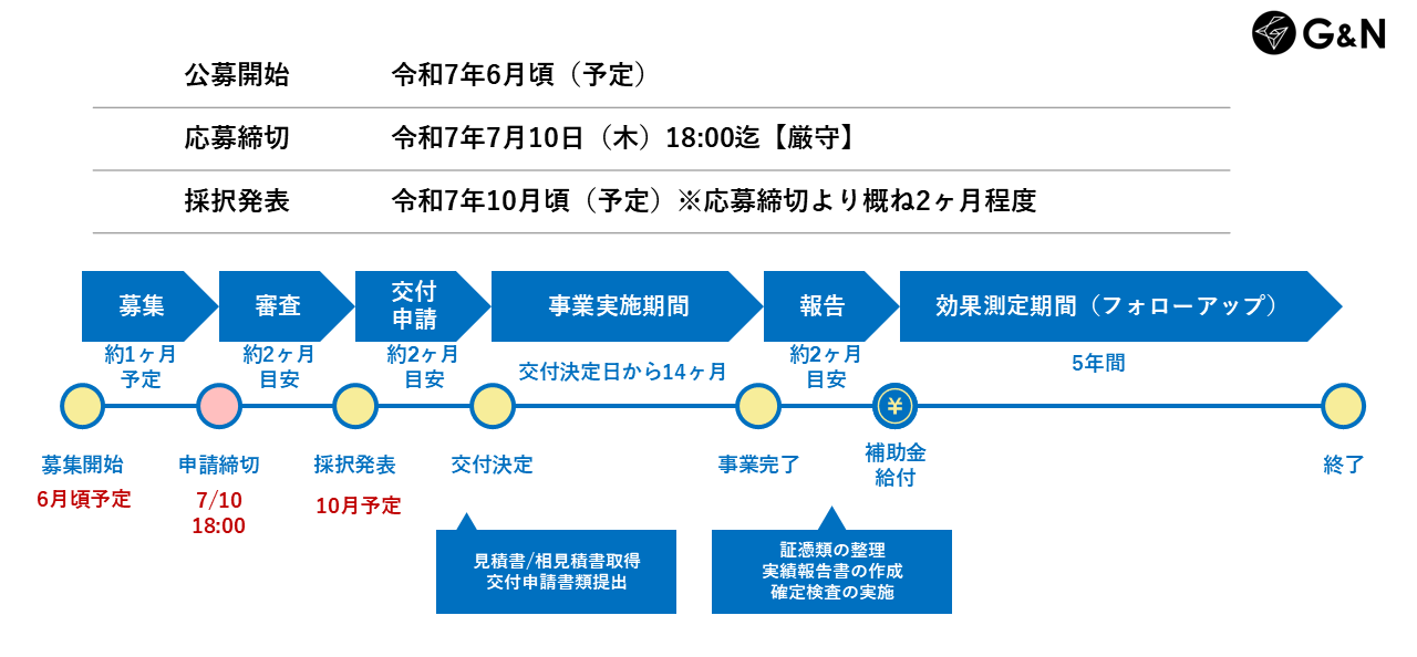 【2025年新設】新事業進出補助金の第1回公募の詳細を解説 | 資金調達コラム | 資金調達と中小企業施策の活用支援を通じて成長を目指す企業を ...